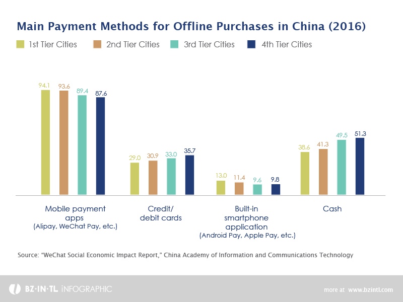 Industry Spotlight: Mobile & Digital Payments in China - BZ•IN•TL